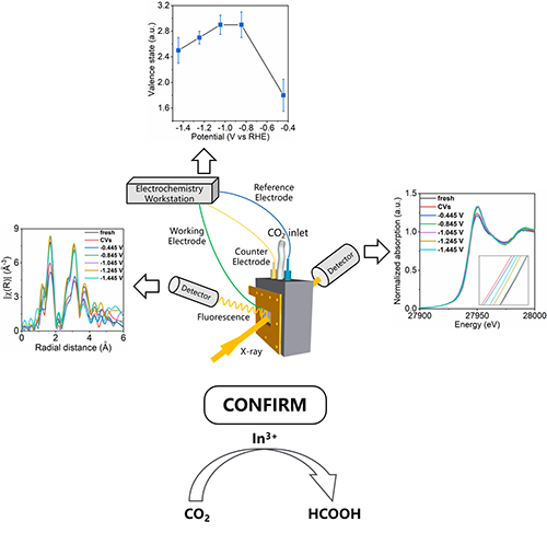 Increasing The Efficiency Of Carbon Conversion Advanced Photon Source